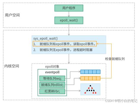 高并发服务器 多路io转接（多路io复用）服务器处理并发请求 Io多路复用 Csdn博客