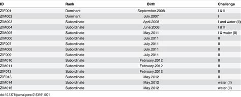 Individual Id Rank Sex And Date Of Birth Of All Subjects Used In The Download Table