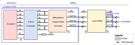 Encoder Input Amdc Platform