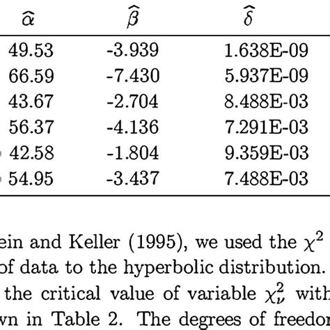 Estimation Of Hyperbolic Distribution Parameters Download Table