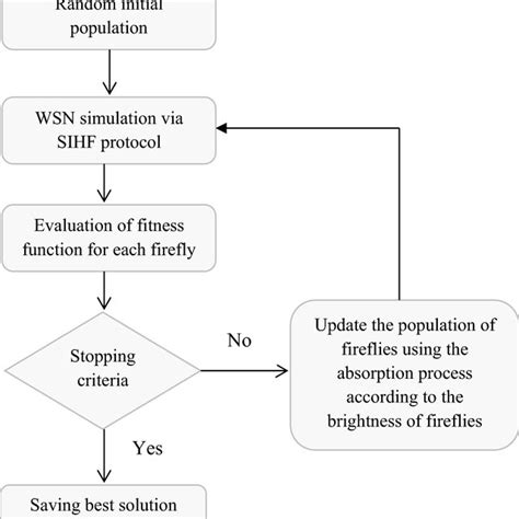 Flowchart Of Fa Algorithm To Calculate Appropriate Weights For Sihf