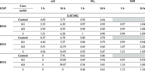 summary of radiosensitizing parameters of the differentially pegylated download scientific