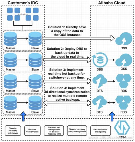 Best Practices Of Database Disaster Recovery In The Dt Era Alibaba Cloud Community