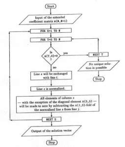 Gauss Jordan Method Algorithm And Flowchart Code With C
