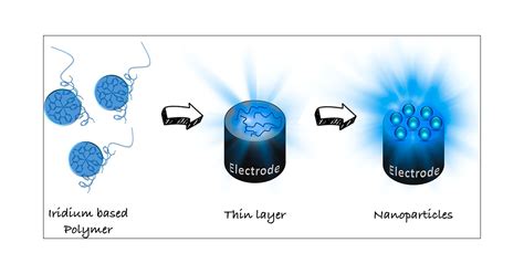 Unusually Strong Electrochemiluminescence From Iridium Based Redox Polymers Immobilized As Thin