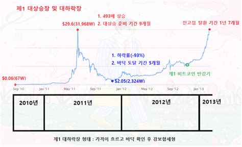 비트코인의 역사는 반복된다 📈📉📈🚀 전년도 차트 분석 하락장의 끝과 다음 상승장은 언제인가 자유 게시판 블럭체인 구인