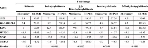 Comparison Of Microarray Gene Expression Profiling And Real Time Rt Pcr