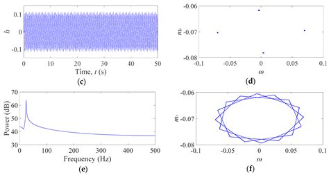 Nonlinear Modeling And Dynamic Analyses Of The Hydroturbine Governing
