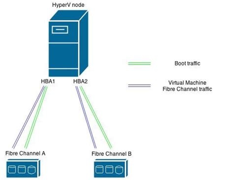 Unified Computing System Virtual Machine Live Migration Fails With