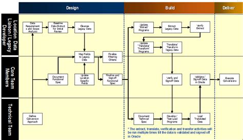 Oracle Ebs Pro For Oracle Ebs Professionals Data Conversion Process