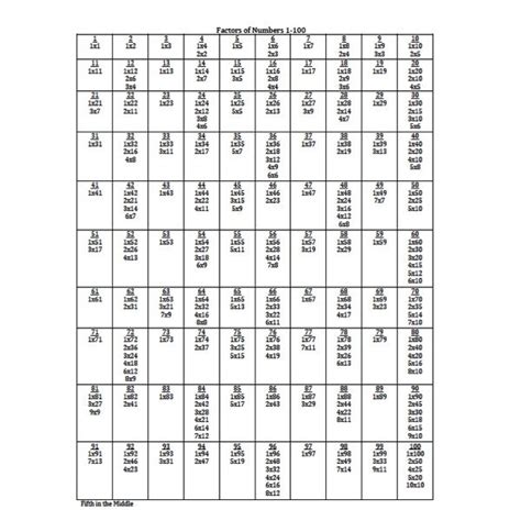 Prime Factorization Chart