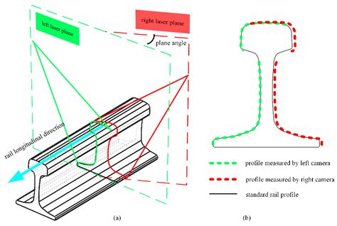 Rail Profile Measurement At Skye Clarey Blog