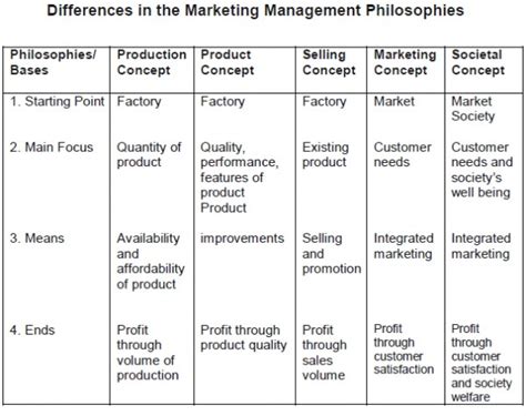 What Is Marketing Management Philosophies Sarthaks Econnect Largest Online Education Community