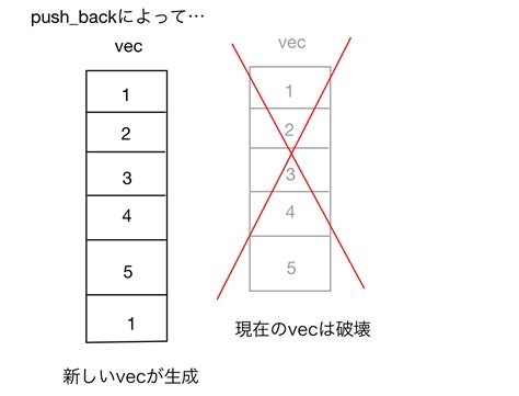 【c 】vector自身をstd back inserterできない理由