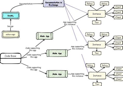 Understanding Api In Mulesoft Platform Improves Developer Ux