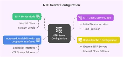 Ntp Server Configuration And How Does Ntp Server Work