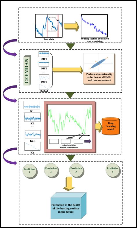Theoretical Framework Of Ash Accumulation Prediction Download Scientific Diagram