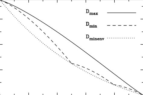 5 Maximum Minimum And Minimum Envelope Disequilibrium D Max D Min
