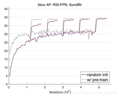 Pytorch中加入注意力机制（cbam），以resnet为例。到底要不要用imagenet预训练？如何加预训练参数？在resnet网络中