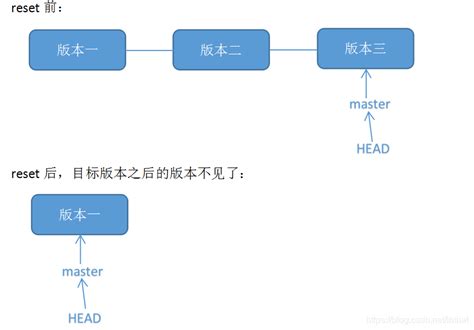 git 代码撤销、回滚到任意版本（git回滚命令reset、revert的区别） git 回滚 csdn博客