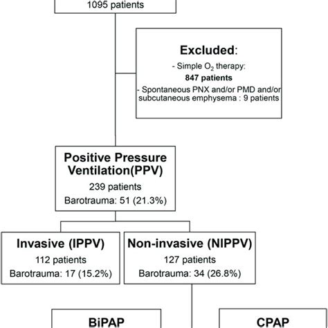 Patients Demographics Invasive Positive Pressure Ventilation Vs