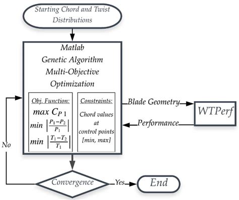 flow‐chart of the optimisation tool with the integration of the matlab