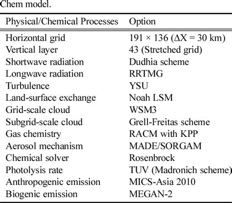 Table 1 From Simulation Of Air Quality Over South Korea Using The Wrf Chem Model Impacts Of