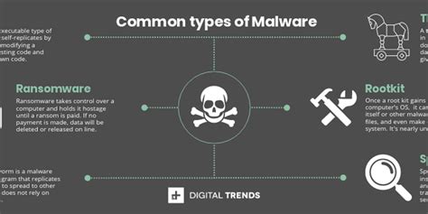 Malware Types By Digitaltrends Infogram