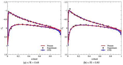 viscous vortex particle method coupling with computational structural