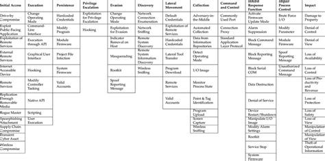 Complete Mitre Attack Matrix For Ics Top Level Techniques As Of