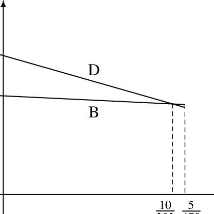 Graphs of the functions Λ B ε and Λ D ε Download Scientific Diagram