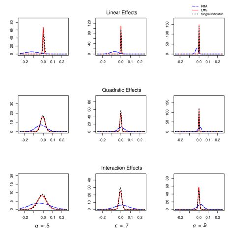 Distributions Of Pra Lms And Si Lms Parameter Estimate Biases By Download Scientific Diagram