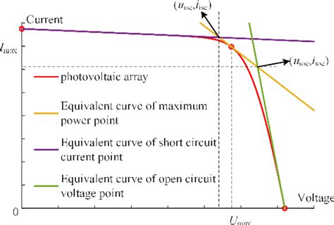 Figure 9 From A Linear Equivalent Method Of Pv Array For Fault Analysis