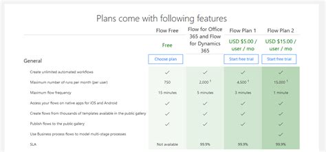 Microsoft Flow Beginners Guides How To Conditionally Update Sharepoint