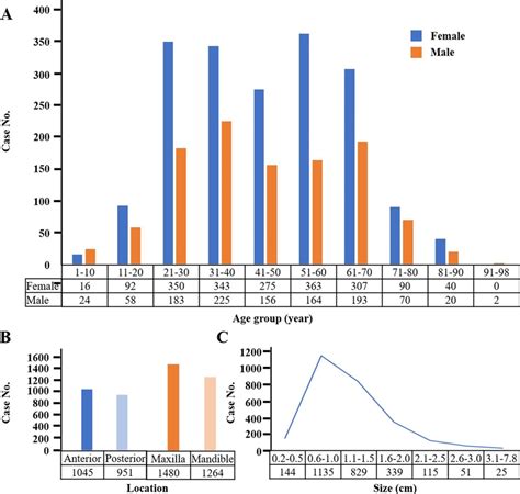 Demographic And Clinical Features Of 2971 Cases Of Epulis A Sex And Download Scientific