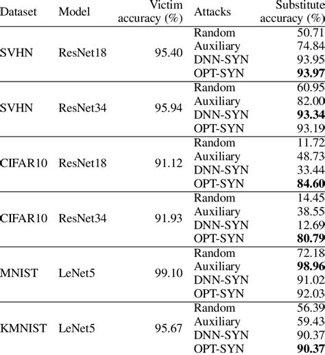 Performance Comparison Of Model Stealing Attacks Download Scientific Diagram