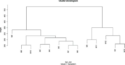 Hierarchical Clustering Results Represented In A Dendrogram Download