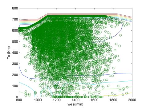 Engine Operating Points Of The 10 Th Iteration Download Scientific