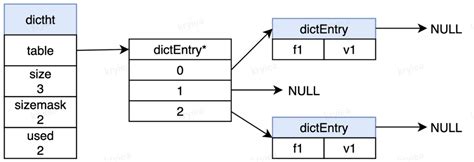 Redis哈希表底层结构详解 🧐kryiea