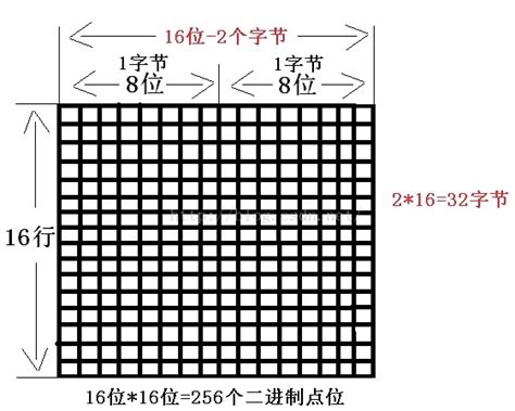 点阵字库 学习笔记 16×16点阵字库大全 Csdn博客