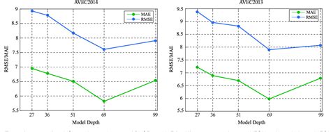 Figure 2 From A Deep Multiscale Spatiotemporal Network For Assessing Depression From Facial