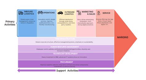Amazon Value Chain Analysis Boardmix