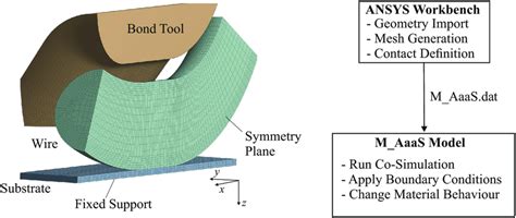 Finite Element Model For The Co Simulation Download Scientific Diagram
