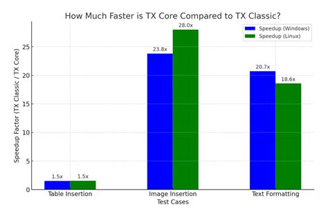 benchmarking tx text control classic vs core on windows and linux