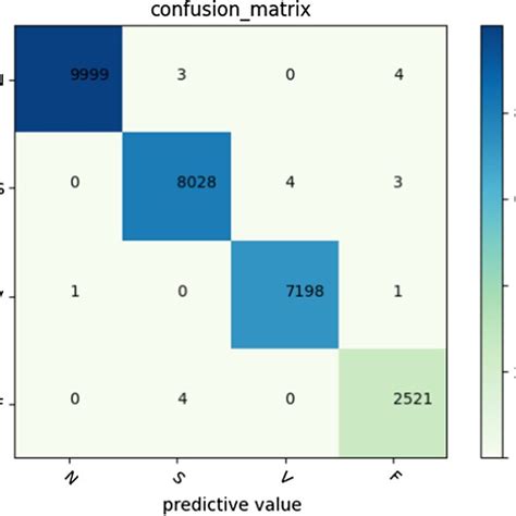 Confusion Matrix Of The Four Category Validation Set Download