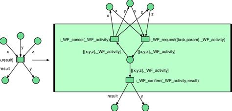 The Workflow Task Transition Download Scientific Diagram
