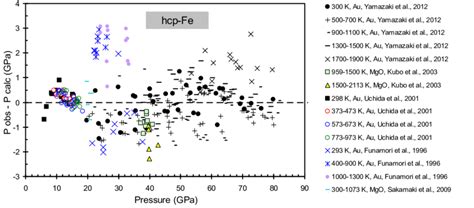 Difference Between Measured And Calculated Pressures For Hcp Fe