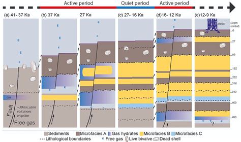 Schematic Cartoon Illustrating The Chronology Of Seepage Activity