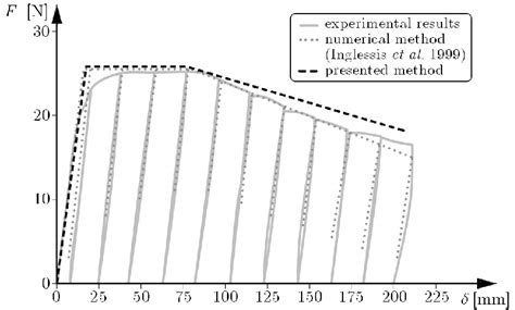 Experimental Vs Numerical Results Download Scientific Diagram