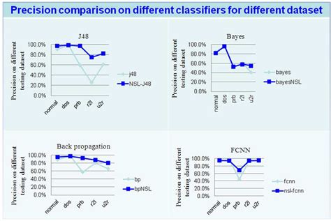 Precision Comparison For Different Classifiers On Standard Dataset Over Download Scientific